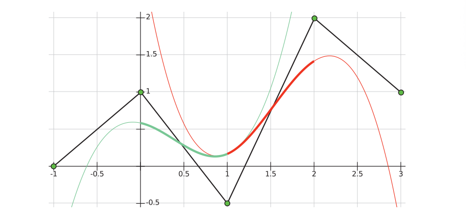 Chapter 17 Curves and Curved Surfaces 曲线和曲面